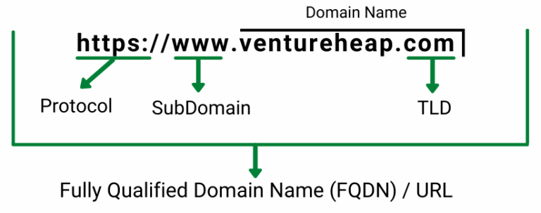 What is a Domain Name and How it works? » Ventureheap Academy